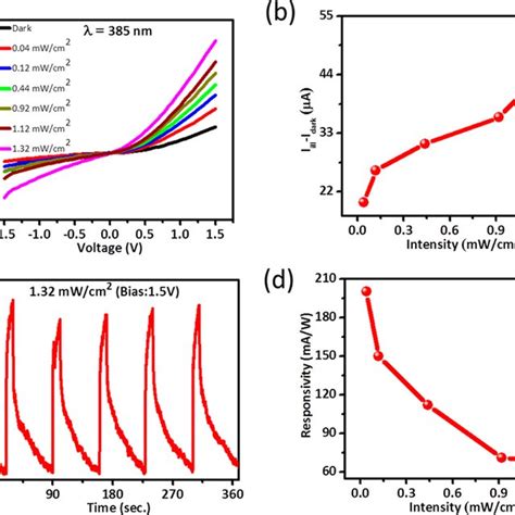 Electrical Characterization Of Znozns Coreshell Nanowire Array Download Scientific Diagram