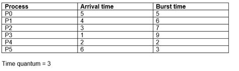 Solved Write A C Program To Simulate Round Robin Scheduling