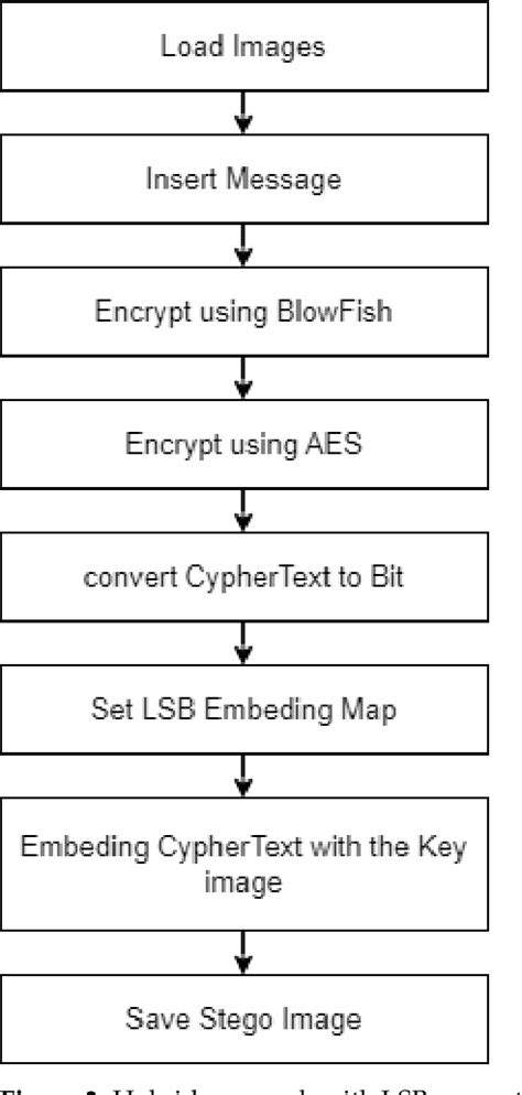 Figure 3 From Image Steganography Using Lsb And Hybrid Encryption Algorithms Semantic Scholar
