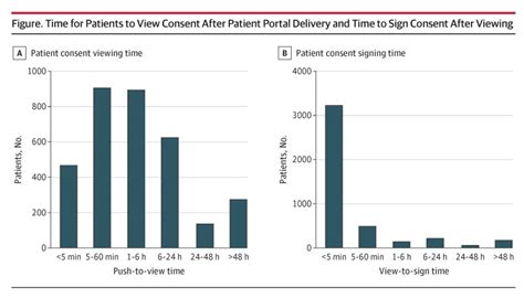 Electronic Surgical Consent Forms Can Be Sent Via Patient Portals And If Signed 1 Day Before