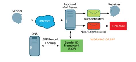 Email Security Protocols Pt I Sender Policy Framework Vernovis
