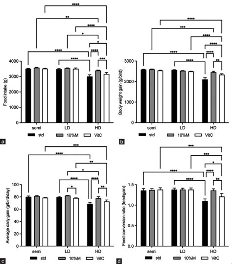 Growth Performance Of Broilers Fed With Mulberry And Vitamin C Under
