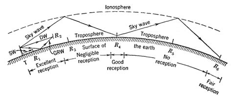 Electrical Communication Radio Wave Transmission Paths