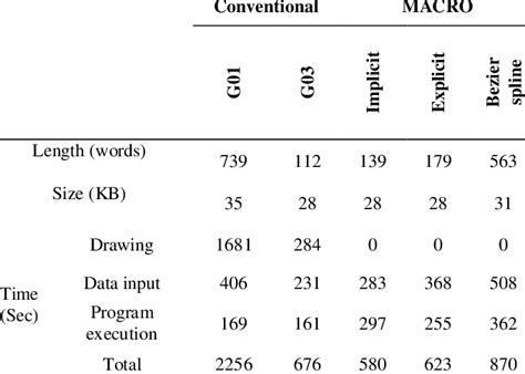 Various Programming Methods Comparison Download Table