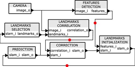 Re Timed Application SDF Model Download Scientific Diagram