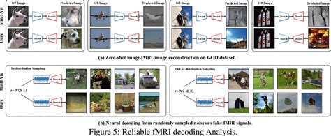 Figure 5 From Joint Fmri Decoding And Encoding With Latent Embedding Alignment Semantic Scholar