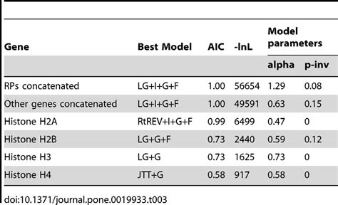 Best Substitution Models Selected By Prottest For Phylogenetic Analyses