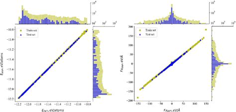 Two Dimensional Histograms Of Dft Calculated And Nnp Predicted Atomic