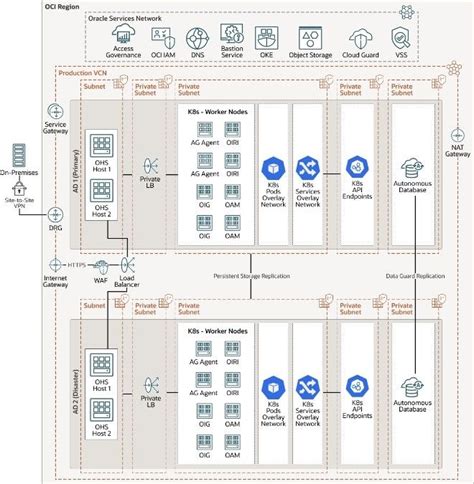 Mahmoud Rabie On Linkedin Did You Know That Oracleace Oracle Cloudinfrastructure…