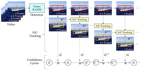 Probabilistic Ship Detection And Classification Using Deep Learning