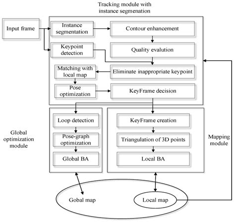 visual slam algorithm with pose estimation optimized by instance