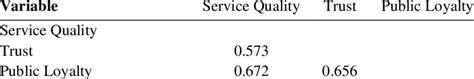 Discriminant Validity Based On Htmt Ratio Of Correlations Download