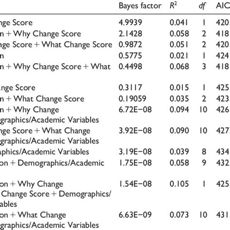 Model Comparisons Ranked By Bayes Factor Download Scientific Diagram