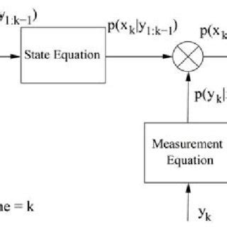 Algorithm Of Recursive Bayesian Estimation Download Scientific Diagram