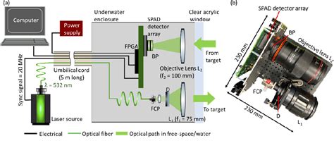 Figure 1 From Submerged Single Photon Lidar Imaging Sensor Used For