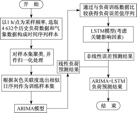 基于arima Lstm组合模型的楼宇短期负荷预测方法研究