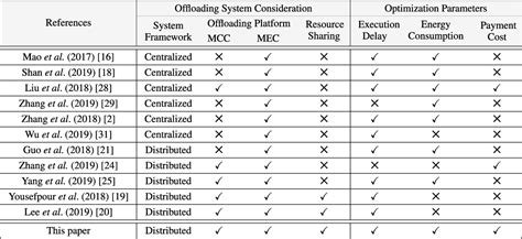 Table 1 From Computation Offloading For Distributed Mobile Edge