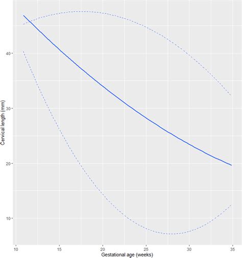 Gestational Age Based Reference Ranges For Cervical Length Download