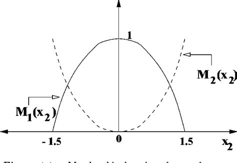 Figure 41 From Fuzzy Control Design For Time Delay Nonlinear Markovian Jump Systems An Lmi