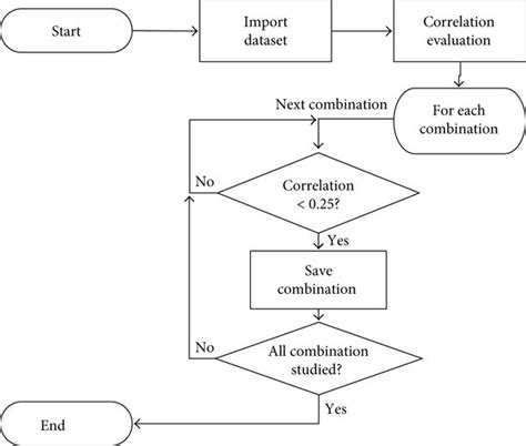 Flowchart Of The Noncorrelated Combination Selection Download Scientific Diagram