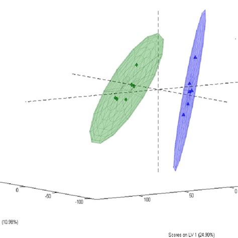 opls da score plot for drug administered group green vs control