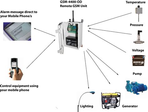Monitoring Of Remote Devices Using The Web Techyv Com