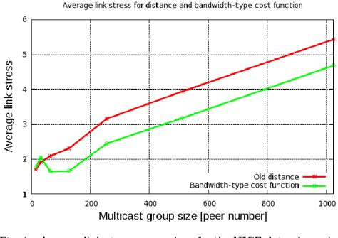 figure 1 from toward building an efficient application layer multicast