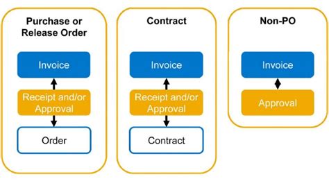 Krishna Kumar Janga On Linkedin Types Of Invoices In Sap Ariba