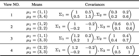Table 1 From Federated Multi View Spectral Clustering Semantic Scholar