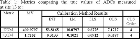 Table 1 From Optimal Order Polynomial Transformation For Calibrating Systematic Errors In