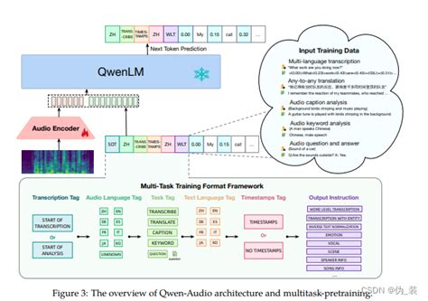 开源语音大语言模型——qwen Audioqwen Audio开源 Csdn博客