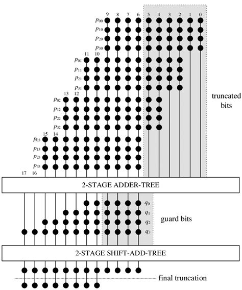 The Dot Diagram For Optimization Of Adder Tree In The Case Of N 4 L
