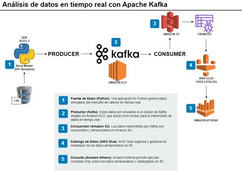 Dataengineering Apachekafka Realtimedata Aws Bigdata Jefferson Osorio