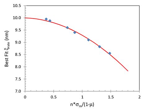 Shows These Results Along With A Quadratic Fit To The Data Download Scientific Diagram