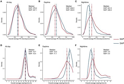Distribution Of Overall Average Physical Activity Intensity Ac And
