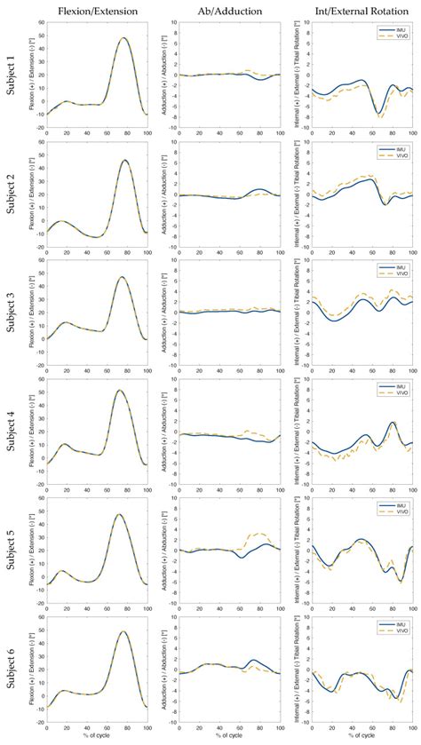 A Framework For Analytical Validation Of Inertial Sensor Based Knee Kinematics Using A Six