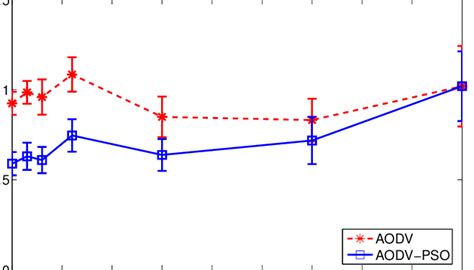 Average Data Packet Delivery Delay Versus Pause Time Download
