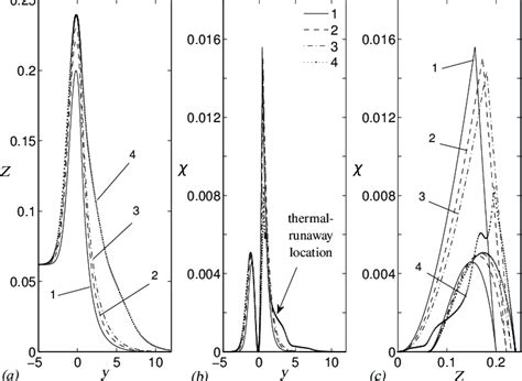 Temporal Evolutions Of A Mixture Fraction Z B Dimensionless Scalar