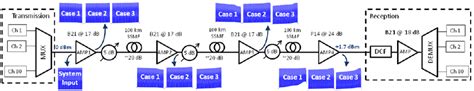 Simulation Setup With Amplifier Output Spectra Power DBm Versus Download Scientific Diagram