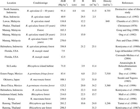 Above Ground Biomass Agb Of Rhizophora Species Of Worldwide Download Scientific Diagram