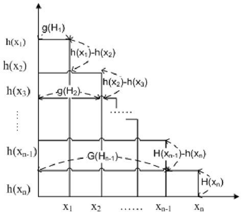The Basic Concept Of Choquet Integral Download Scientific Diagram