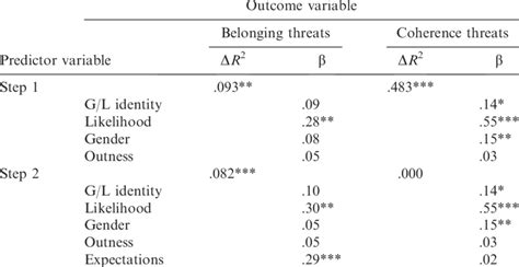Output Of Multiple Regression Analyses Predicting Belonging And