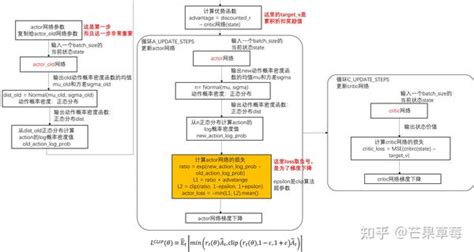 ppo算法基本原理及流程图（kl penalty和clip两种方法） 知乎