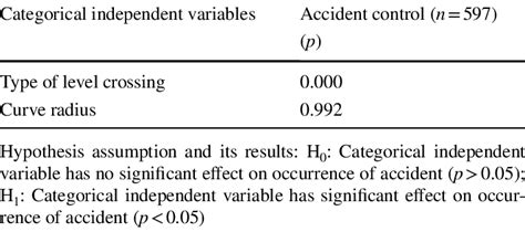 Chi Square Test For Categorical Independent Variables Download