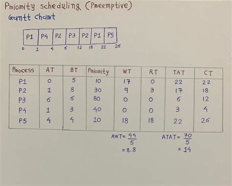Solved Priority Scheduling Non Preemptive And Preemptive Chegg