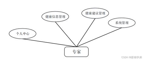 附源码 Javassm面向老年群体的健康养生系统（程序lw中风康复及预防代码java Csdn博客