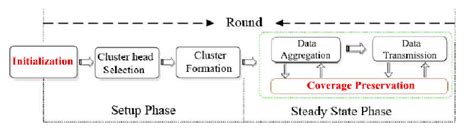 The Structure Of One Round Of The Clustering Protocol Download