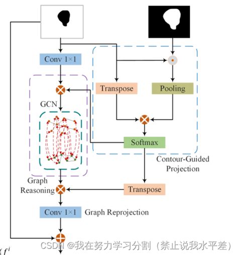 Tgdaunet Transformer And Gcnn Based Dual Branch Attention Unetfor Medical Image Segmentation Csdn博客
