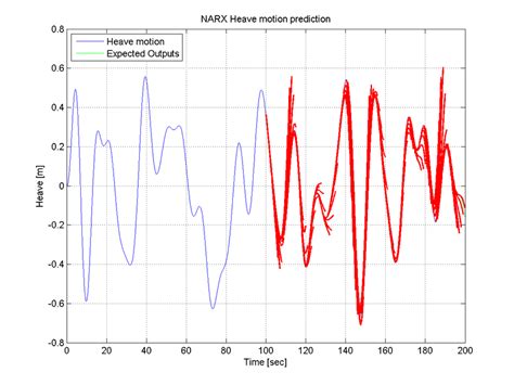Heave Motion Prediction Download Scientific Diagram