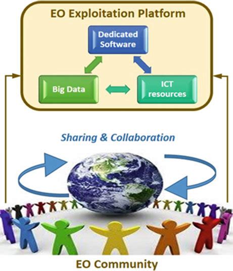 concept of the eo big data exploitation download scientific diagram